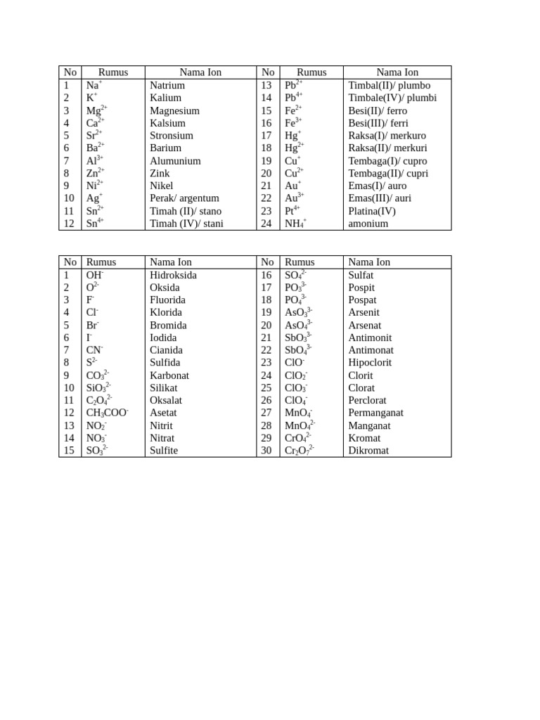 Tabel Kation dan Anion Lengkap | PDF