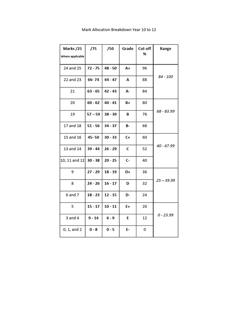 Mark Allocation Breakdown Year 10 To 12 | PDF