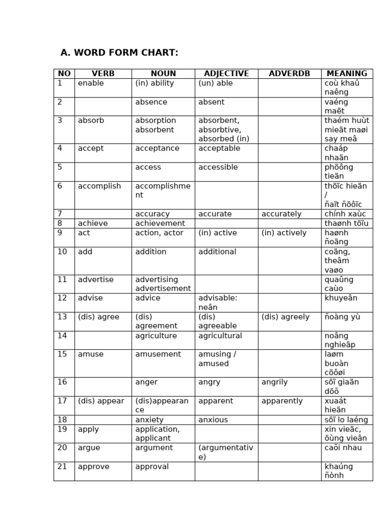 Word form chat | PDF | Adverb | Adjective