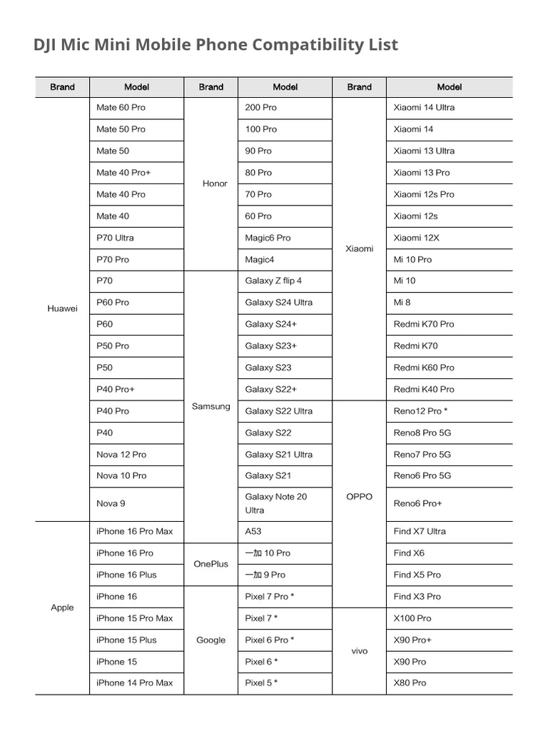 DJI_Mic_Mini_Mobile_Phone_Compatibility_List-EN | PDF | I Phone | Xiaomi