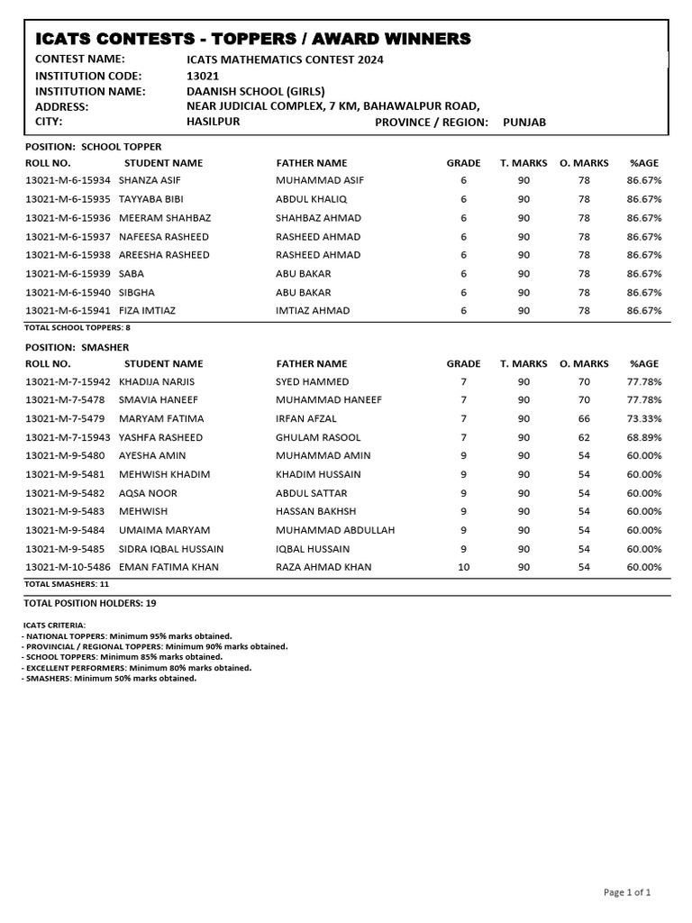 ICATS 2024 Results: Daanish School Top Performers | PDF | Pakistan ...