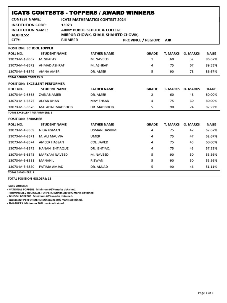 APS College ICATS Contest 2024 Results | PDF