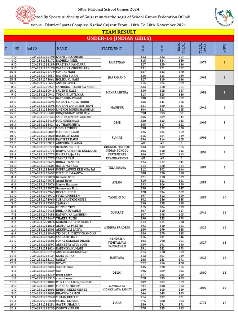 Under-14 Indian Girls Team | PDF