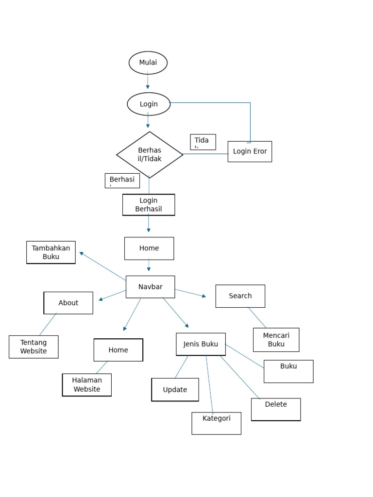 Flowchart Perpus | PDF