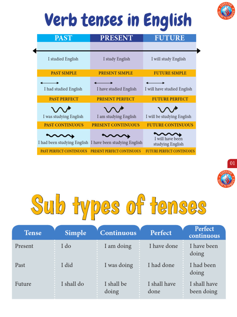 Tenses V2 | PDF | Grammatical Tense | Language Mechanics