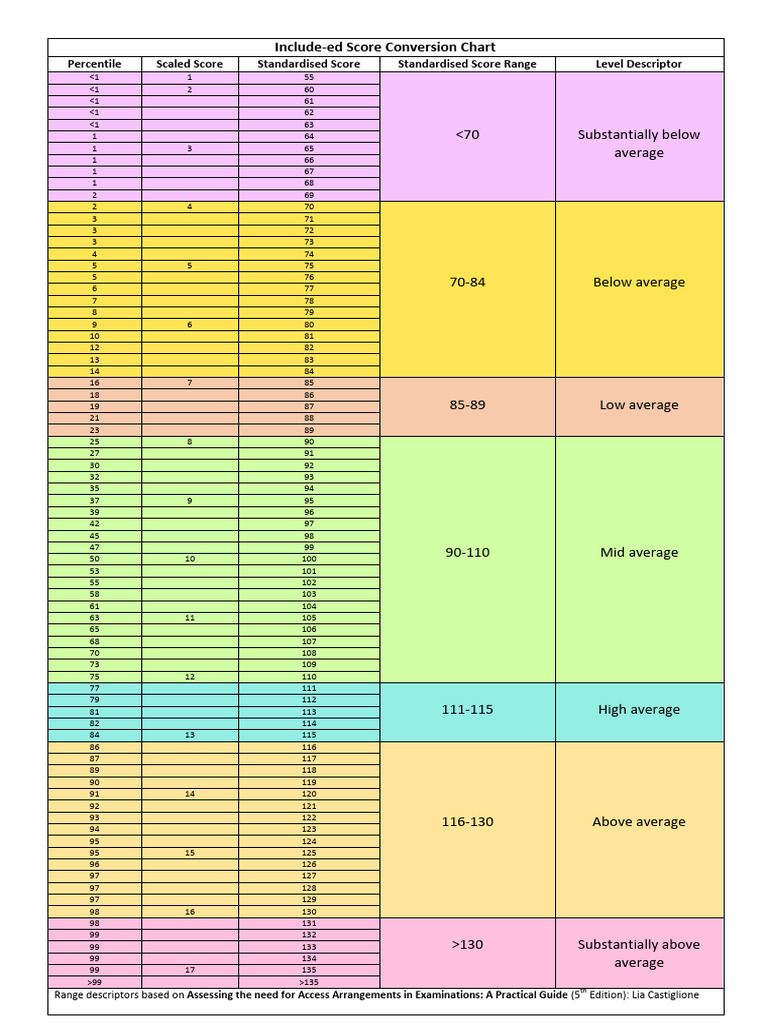 Include-Ed Score Conversion Chart | PDF
