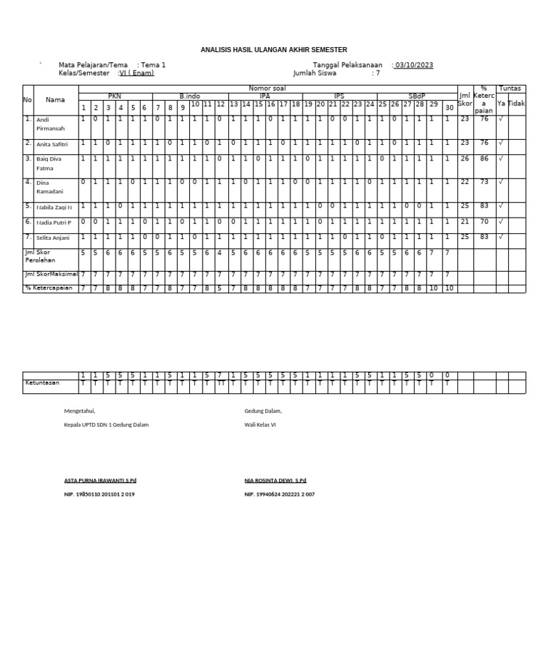 Analisis UAS Kelas VI Tema 1 | PDF