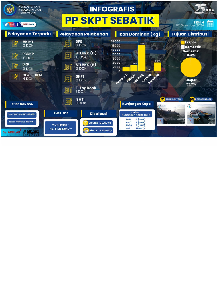 Infografis SKPT Sebatik 2 Des 2024 | PDF