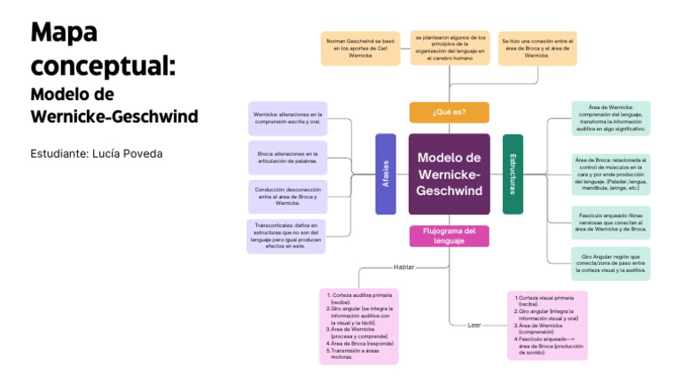 Modelo Wernicke-Geschwind del Lenguaje | PDF | Ciencia cognitiva | Cerebro