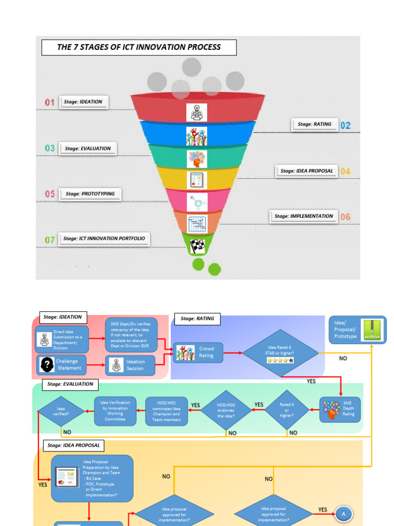 Simplified Innovation Process v6 | PDF