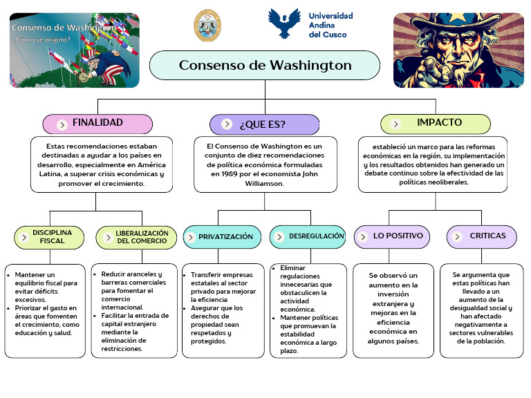 Mapa Conceptual Concenso de Washington | PDF | Consenso de Washington ...