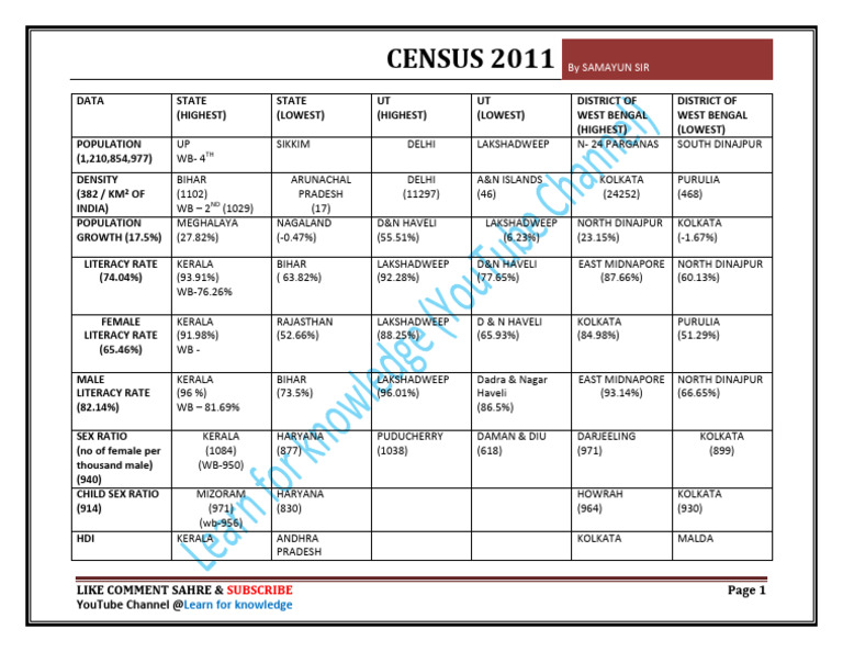 Census 2011 by Samayun Sir | PDF | Writing | Asia