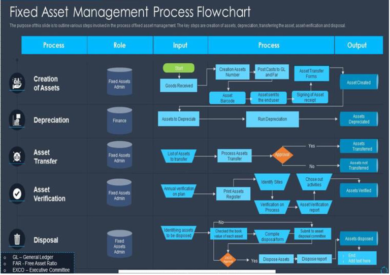 FAMS Process Map | PDF