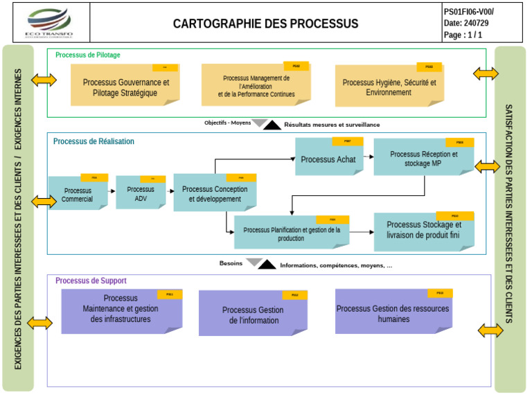 006F01 CARTOGRAPHIE DES PROCESSUS | PDF | Partie prenante | Business