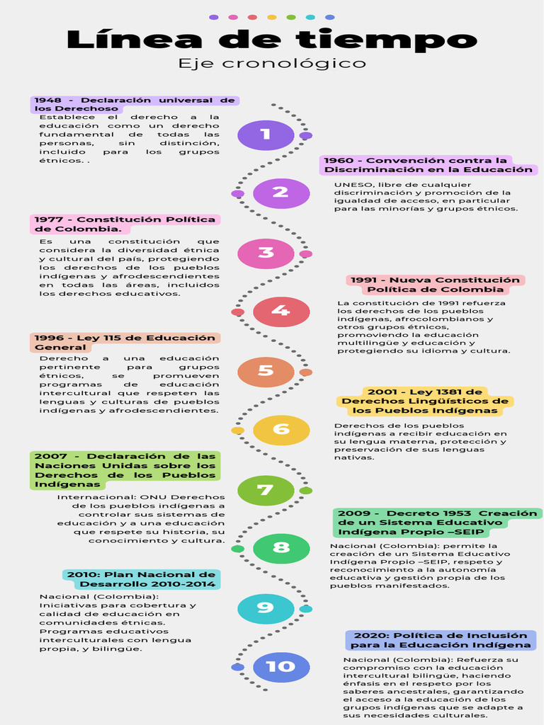 Infografía Cronológica Línea de Tiempo Timeline Sencillo Moderno ...
