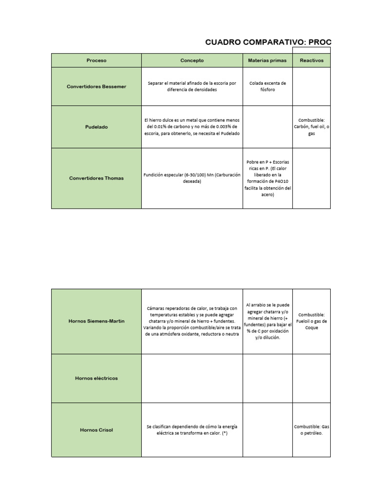 Cuadro Comparativo de Métodos de Afino de Los Minerales de Hierro ...