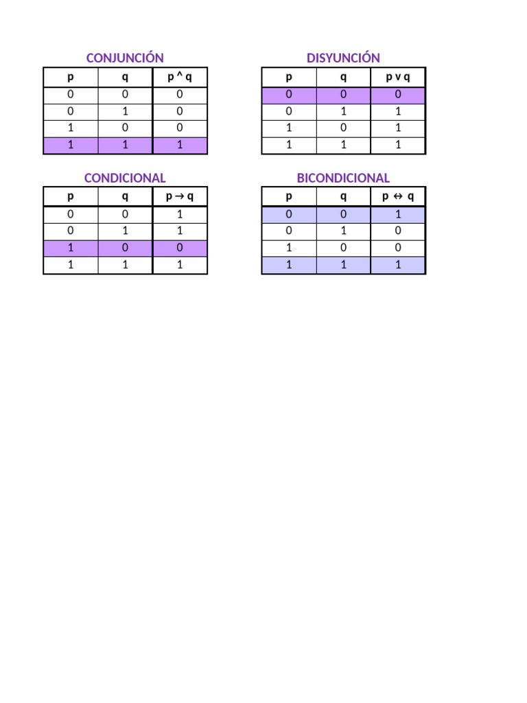 Ejercicios Proposiciones Tablas de Verdad | PDF | Lógica matemática ...