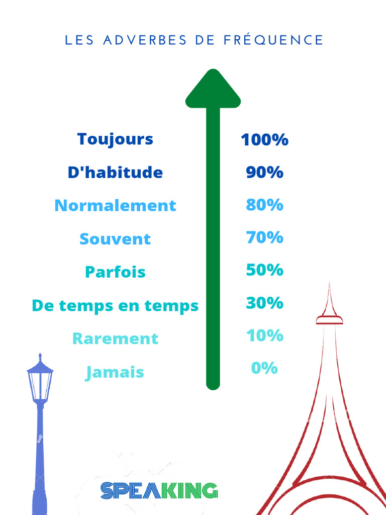 Adverbes de Fréquence en Français | PDF