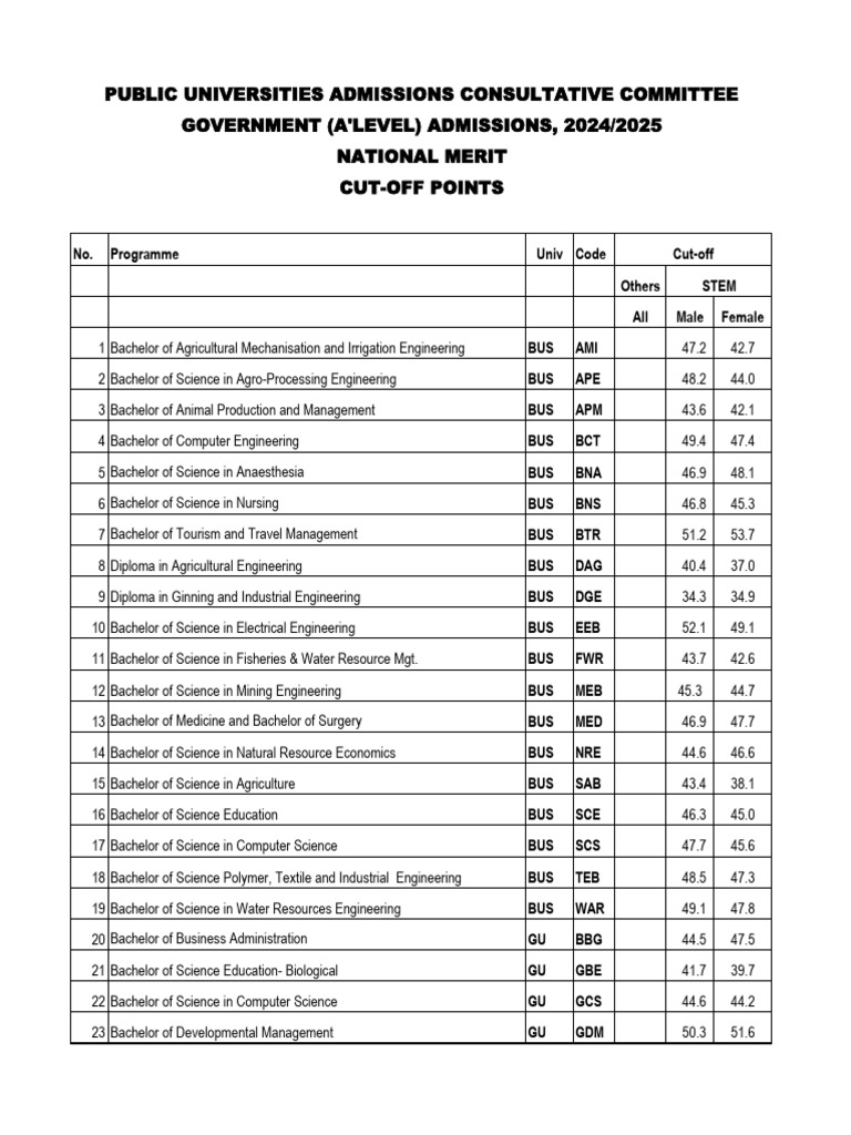 University Cut-Off Points 2024/2025 | PDF | Engineering | Science