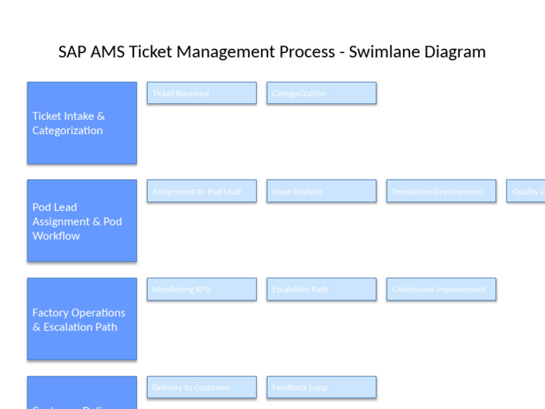 SAP AMS Swimlane Diagram | PDF
