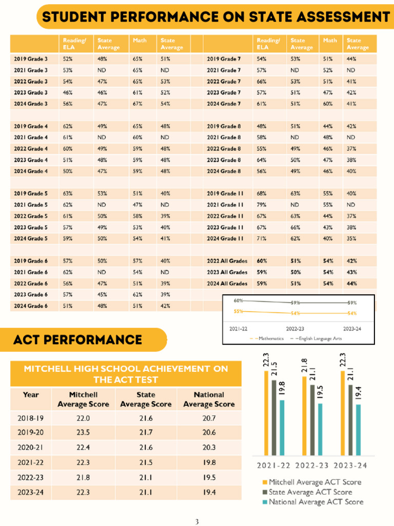 Mitchell School District Report Card 2 | PDF
