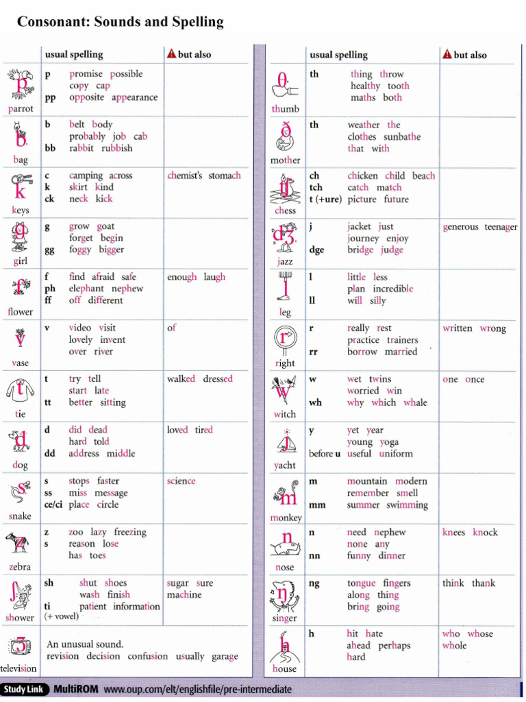Consonant Sound List - en - Color | PDF