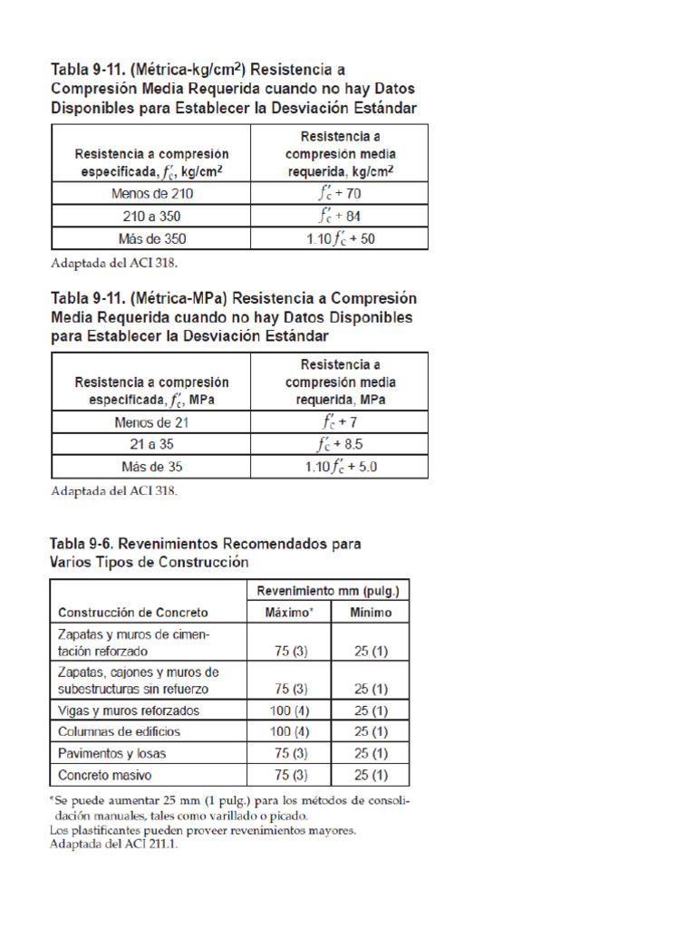Tablas Metodo ACI | PDF