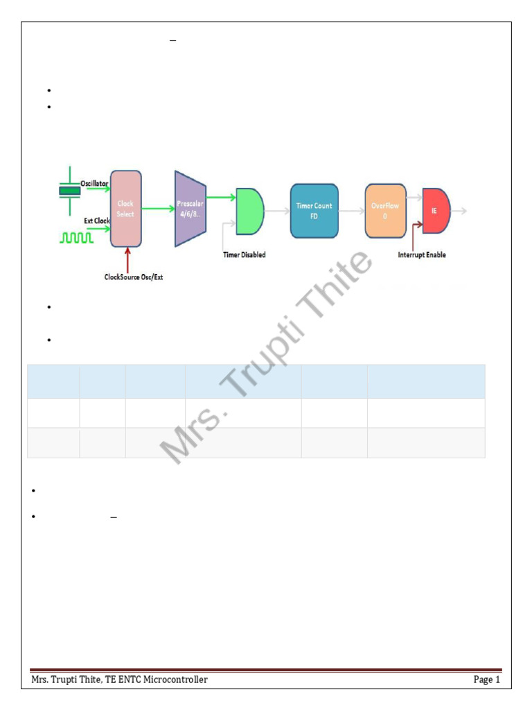 PIC18F Timer and Interrupts Overview | PDF | Analog To Digital Converter | Microcontroller
