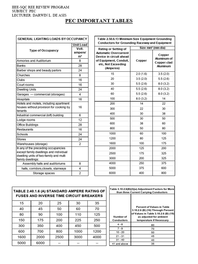 REE-PEC-PEVIEW-2019 | PDF | Electric Motor | Power Engineering