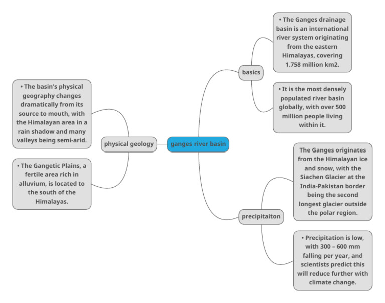 Aqa A Level Geography Case Study Mind Map | PDF | Himalayas | Earth Sciences