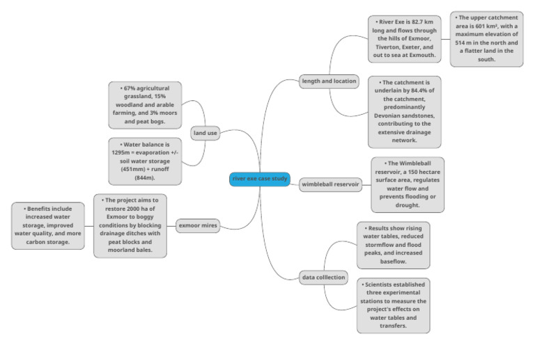 River Exe Hydrology and Land Use Study | PDF | Peat | Drainage Basin