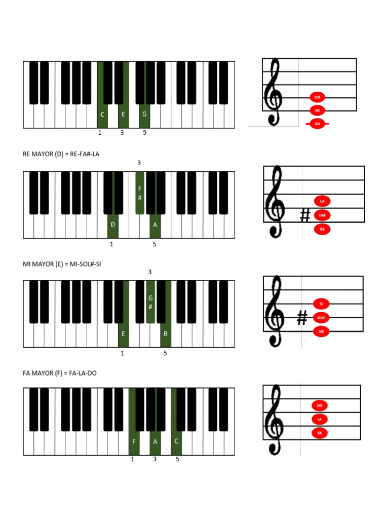 Major Chords Chart for Guitar | PDF