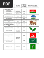 India State Ruling Parties 2025 | PDF
