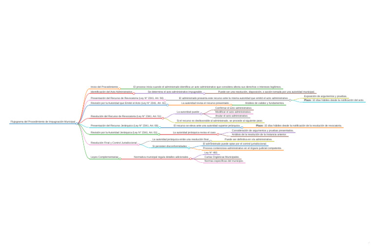 Markmap | PDF | Justicia | Crimen y violencia