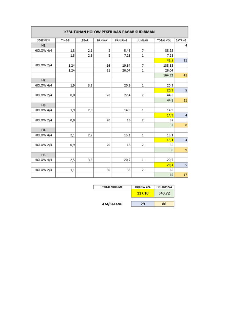Kebutuhan Holow Pagar | PDF