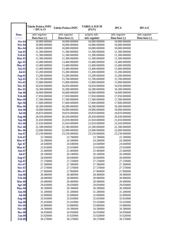 Tabela de Índices INPC e IPCA | PDF