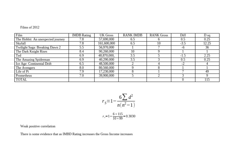 2012 Film Rankings: IMDB vs. UK Gross | PDF