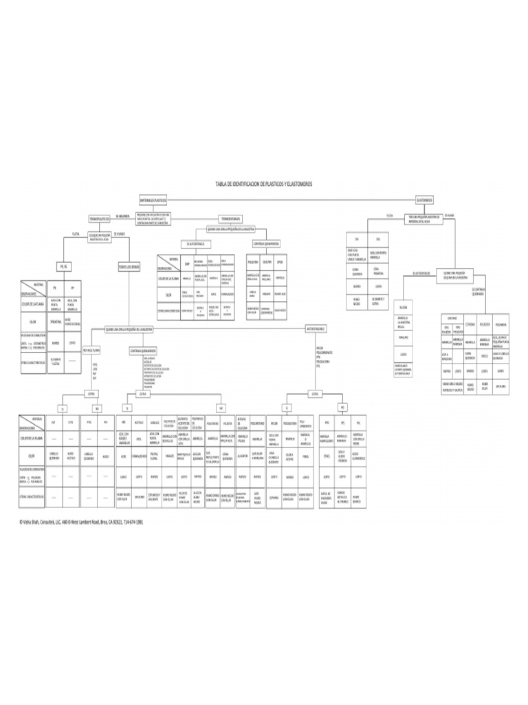 Consultek Tabla Identificacion Plasticos | PDF