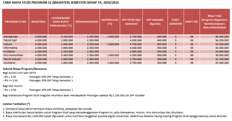 Biaya Studi Program Magister (S2) Semester Genap TA 2024-2025 | PDF