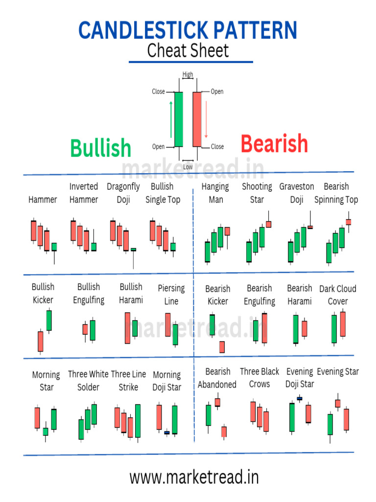Candlestick Pattern Cheat Sheet | PDF
