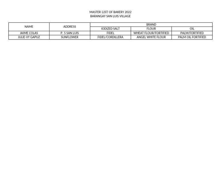 Bakery Master List 2022: San Luis Village | PDF