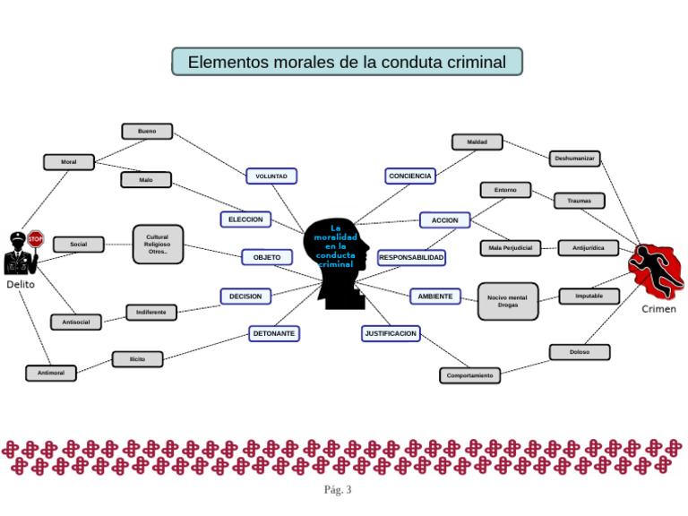 Mapa Ental Etica | PDF