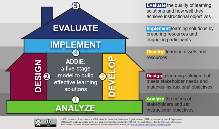ADDIE Model Infographic For Creating and Implementing Online Courses | PDF