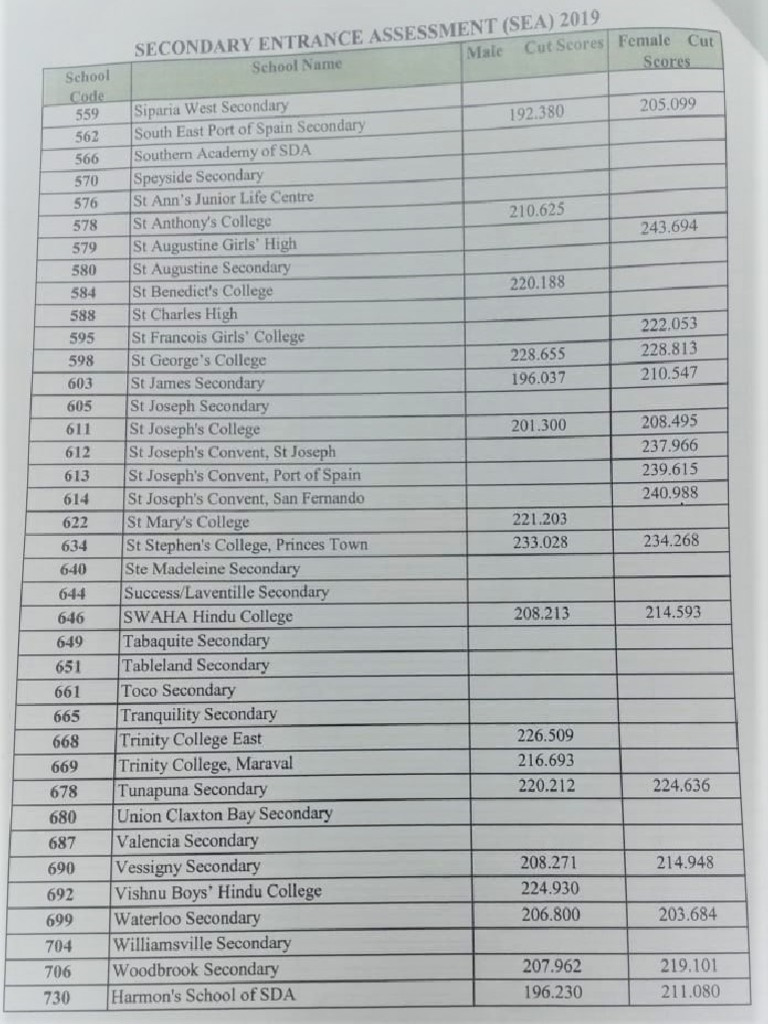 Sea 2019 Cut Off Scores | PDF
