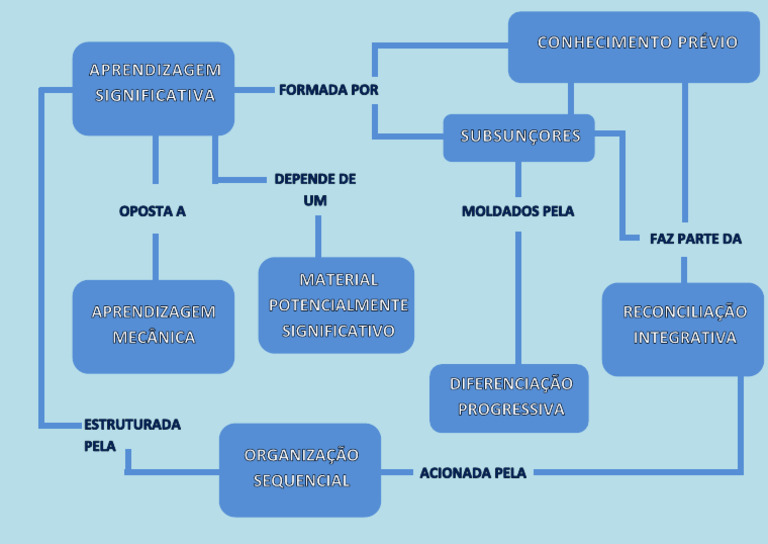 Mapa Conceitual | PDF