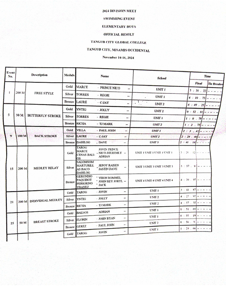 Division Meets Swimming Results | PDF