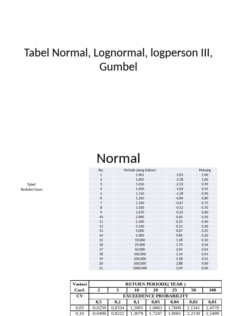 Tabel Normal, Lognormal, Logperson III, | PDF