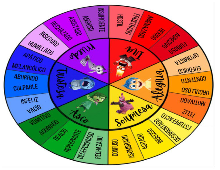 Ruleta de Las Emociones | PDF