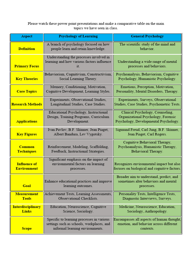 Table Comparation Psychology of Learning and Psychology. | PDF ...