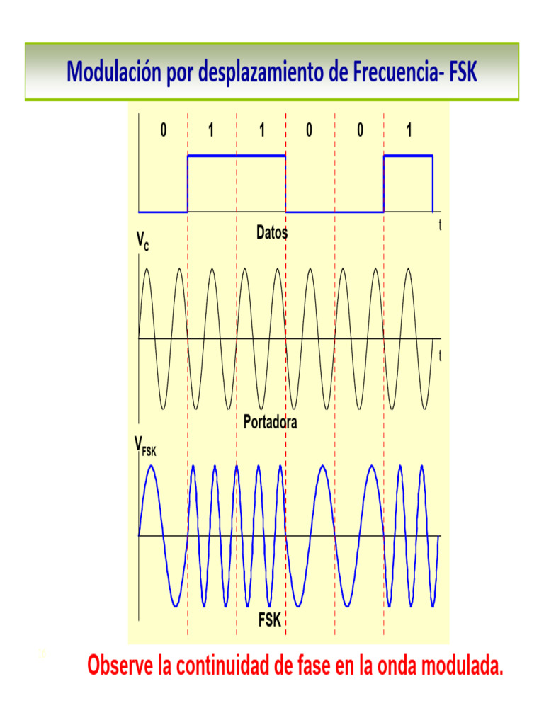 Modulacion FSK | PDF | Modulación | Modulación de frecuencia